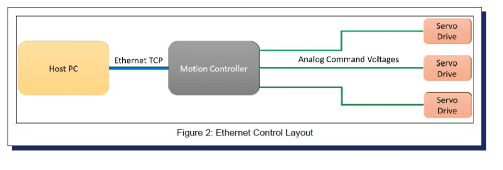 Motion Control Solutions - Servotecnica